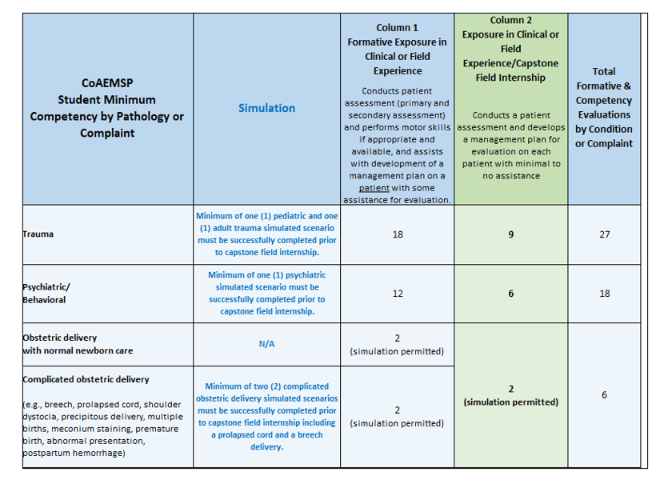 The 2023 CoAEMSP Student Minimum Competency (SMC) Recommendations
